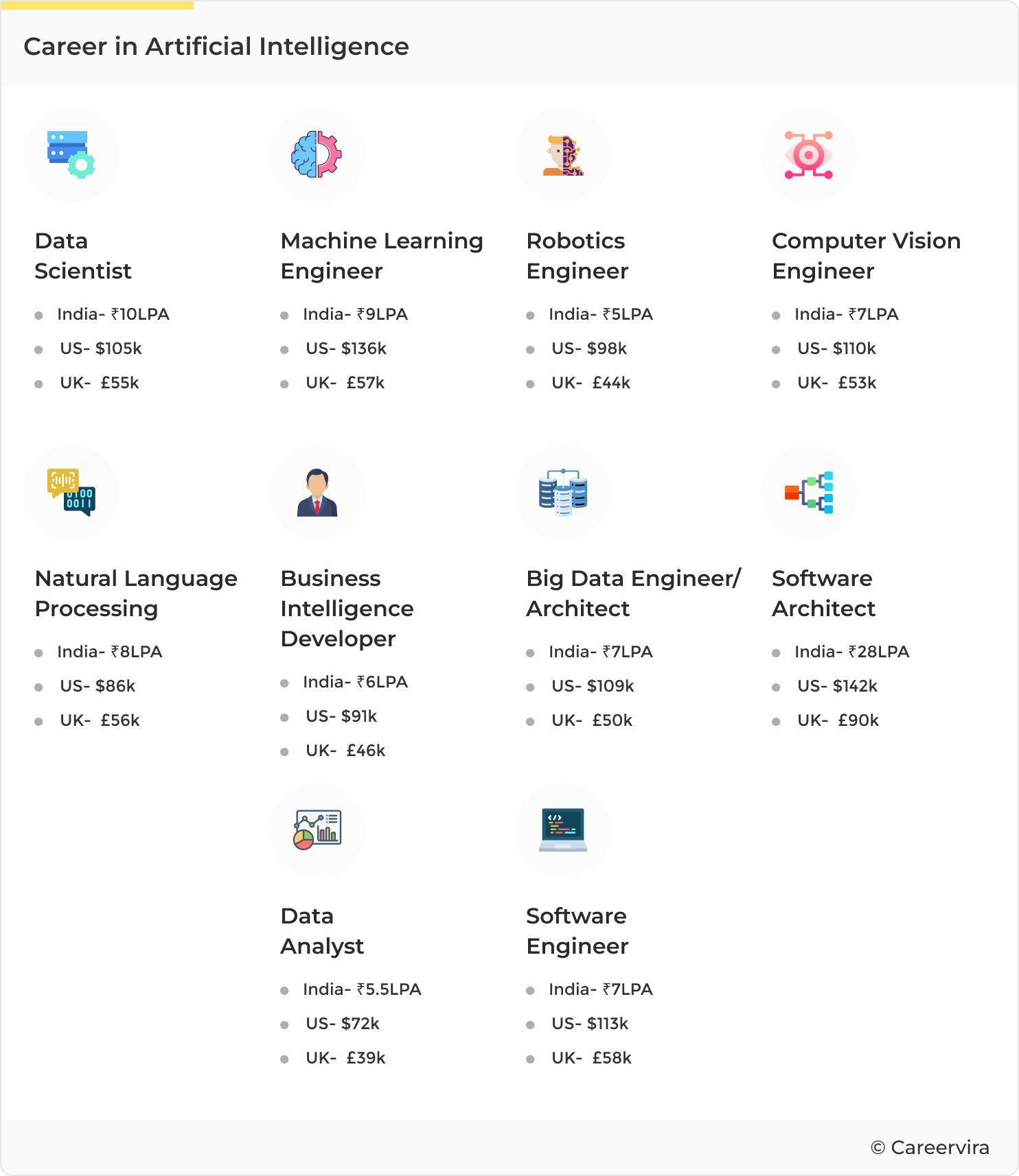 How to Become an AI Engineer in 2023? The Top 10 Skills You Need | Careervira.com